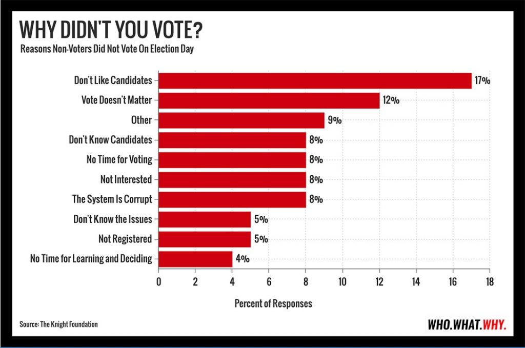Why People Don't Vote Week: Nonvoters Cite Lack of Faith in Electoral ...
