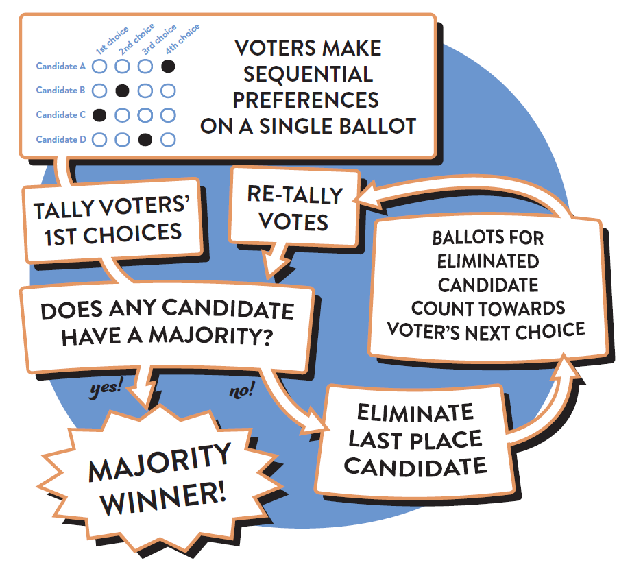 Another Kind of Runoff Election is Growing -- Instant Runoff Ranked ...